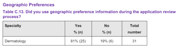 How to Match into a Dermatology Residency Program in 2025