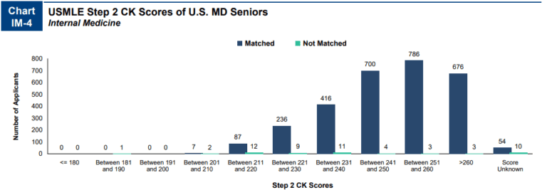 How to Match into an Internal Medicine Residency | Elite Medical Prep