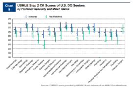 US Doctor Specialties by USMLE Step 2 CK Scores | Elite Medical Prep