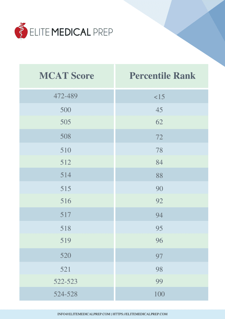How is the MCAT Scored? | Elite Medical Prep