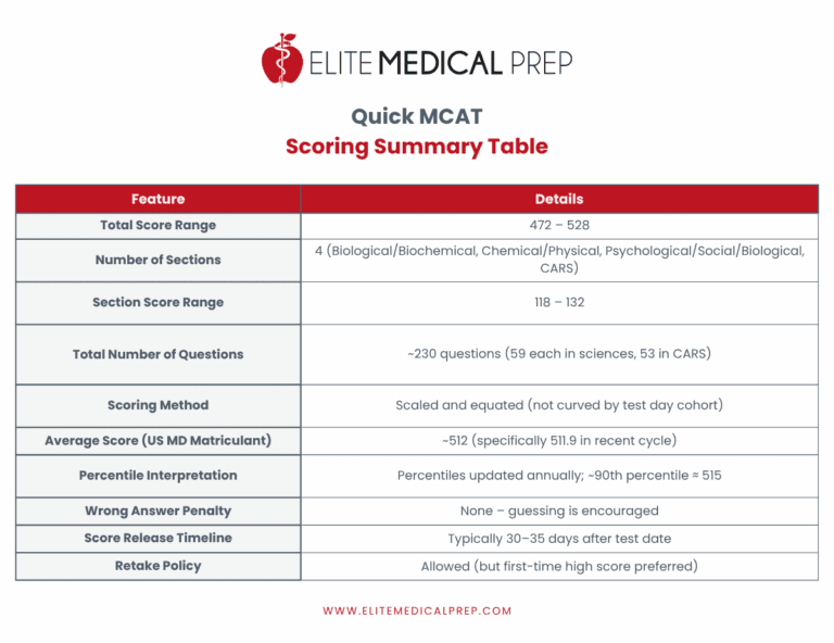 How Does the MCAT Score Work? Explained | Elite Medical Prep