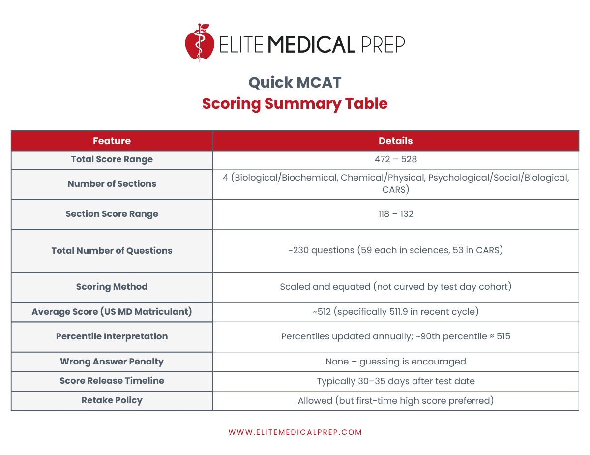 How Does the MCAT Score Work? Explained | Elite Medical Prep