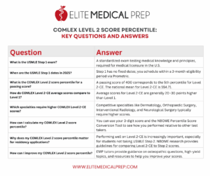 COMLEX Level 1 and Level 2-CE Score Percentiles
