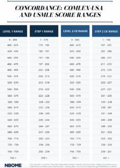 COMLEX Level 1 and Level 2-CE Score Percentiles