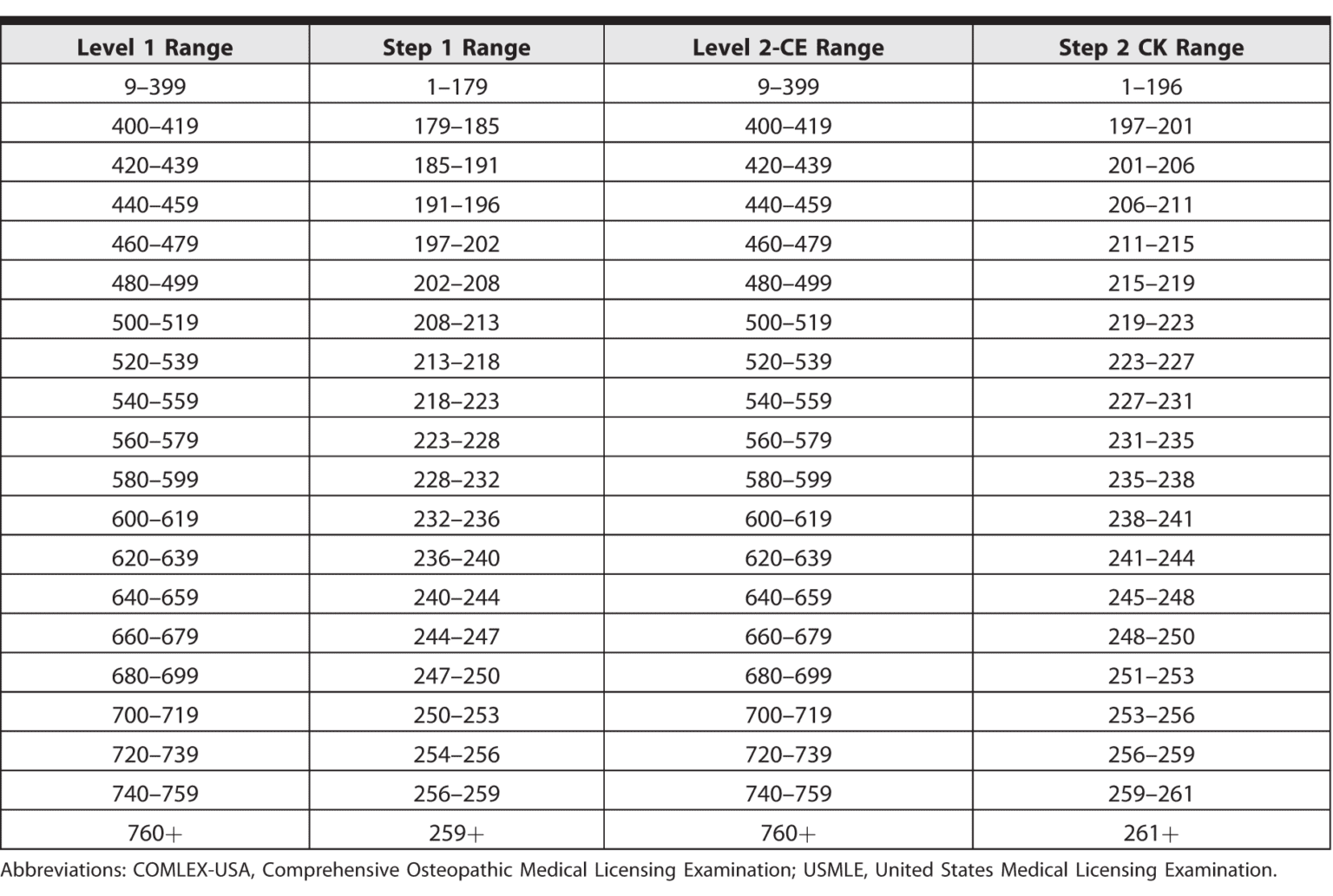 COMLEX to USMLE Conversion: Insights for Osteopathic Medical Students