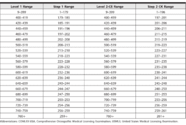 COMLEX to USMLE Conversion: Insights for Osteopathic Medical Students