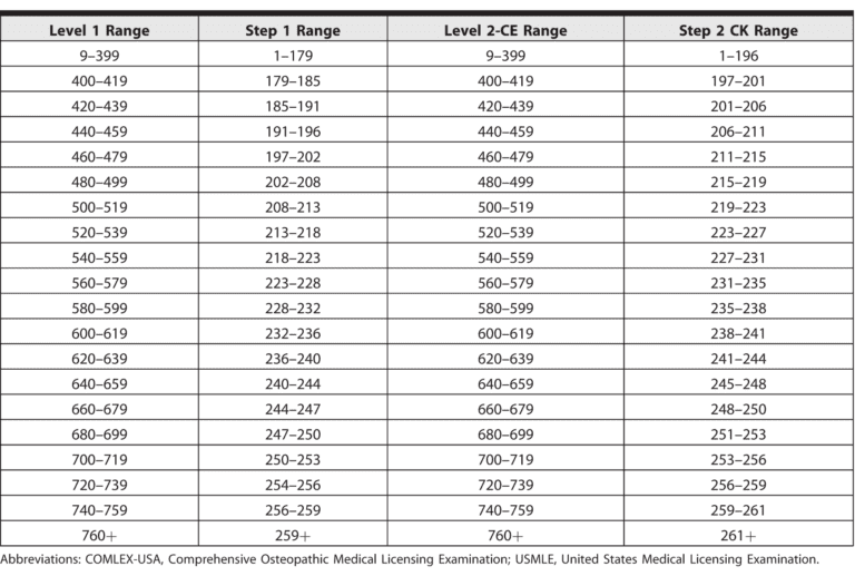 COMLEX to USMLE Conversion: Insights for Osteopathic Medical Students