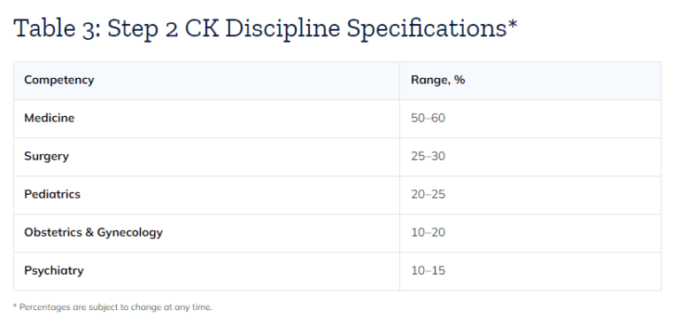 How is Step 2 Scored and What You Need to Know | Elite Medical Prep