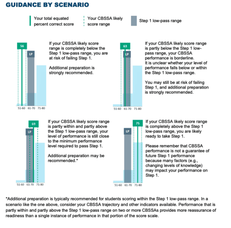 NBME Practice: Tips for Success on USMLE Exams | Elite Medical Prep
