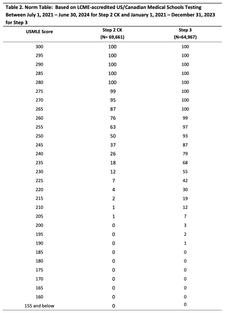 USMLE Step 1, Step 2 CK, and Step 3 Score Percentiles