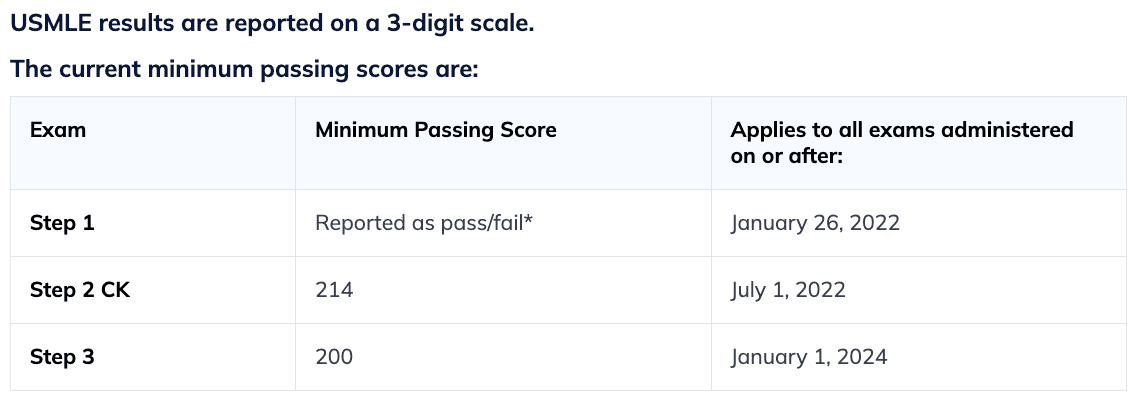 USMLE Step 1, Step 2 CK, and Step 3 Score Percentiles