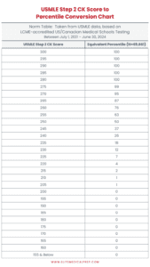 Step 2 CK Percentiles: What You Need to Know | Elite Medical Prep