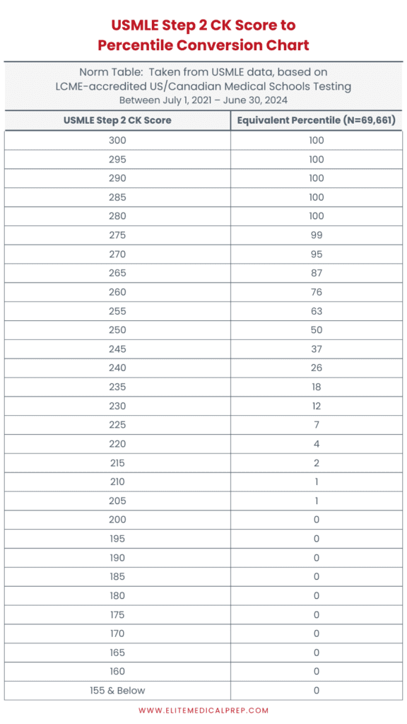 Step 2 CK Percentiles: What You Need to Know | Elite Medical Prep