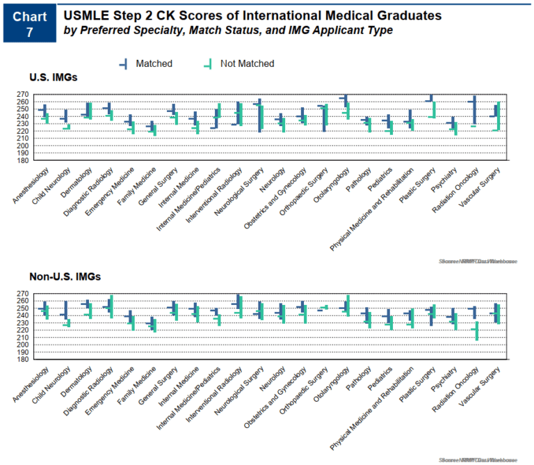 Average Step 2 Score by Specialty 2024 | Elite Medical Prep