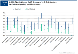 Average Step 2 Score by Specialty 2024 | Elite Medical Prep