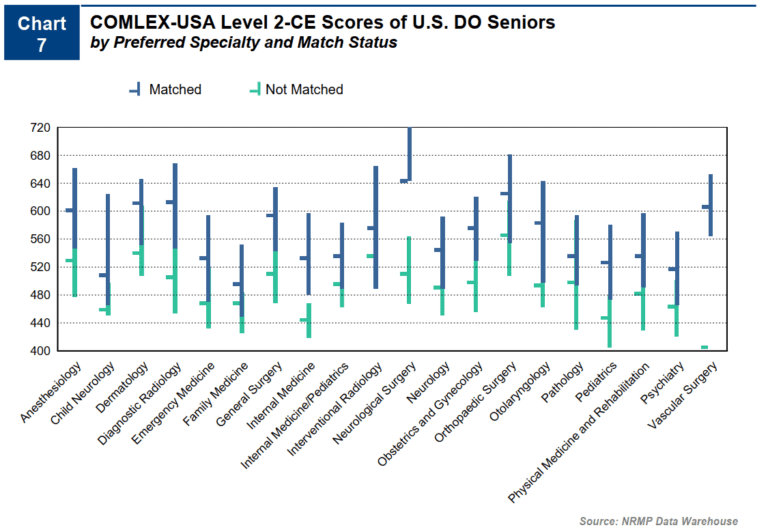 Average Step 2 Score by Specialty 2024 | Elite Medical Prep