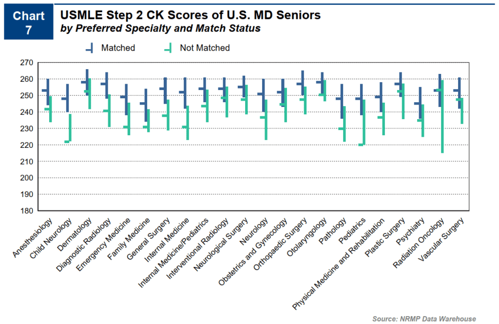 Average Step 2 Score by Specialty 2024 | Elite Medical Prep
