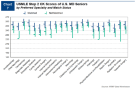 Step 2 CK Percentiles: What You Need to Know | Elite Medical Prep