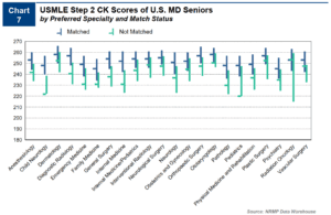 Average Step 2 Score by Specialty 2024 | Elite Medical Prep