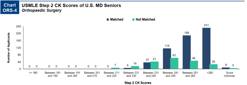 Matching Into Orthopedic Surgery Residency | Elite Medical Prep