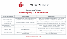 What Is the Best Step 2 CK Score Predictor? | Elite Medical Prep