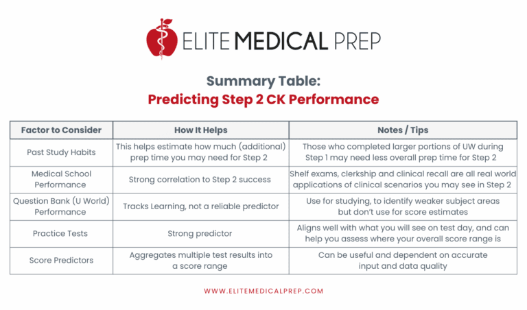 What Is the Best Step 2 CK Score Predictor? | Elite Medical Prep