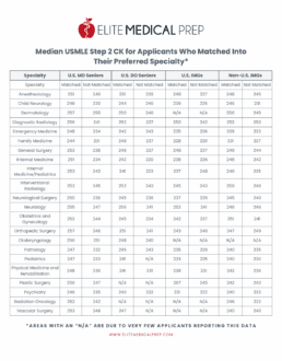Average Step 2 Score by Specialty 2024 | Elite Medical Prep