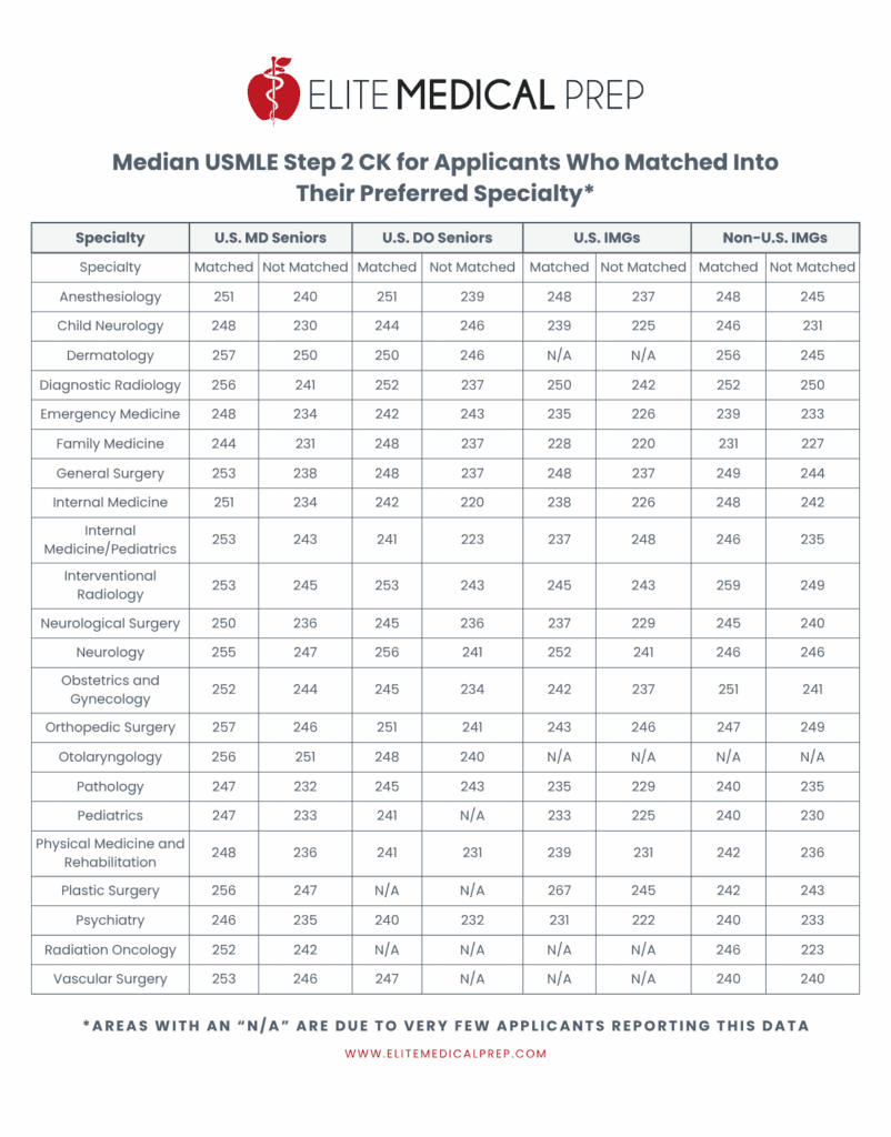 Average Step 2 Score by Specialty 2024 | Elite Medical Prep