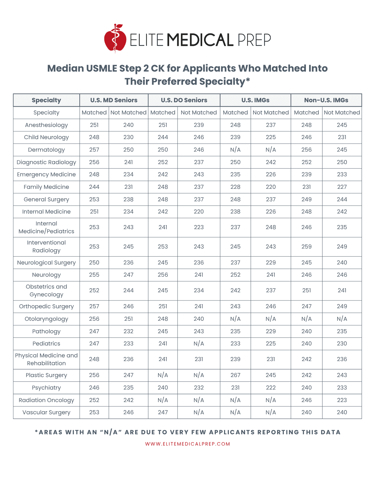 Average Step 2 Score by Specialty 2024 | Elite Medical Prep