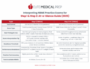 NBME Practice: Tips for Success on USMLE Exams | Elite Medical Prep